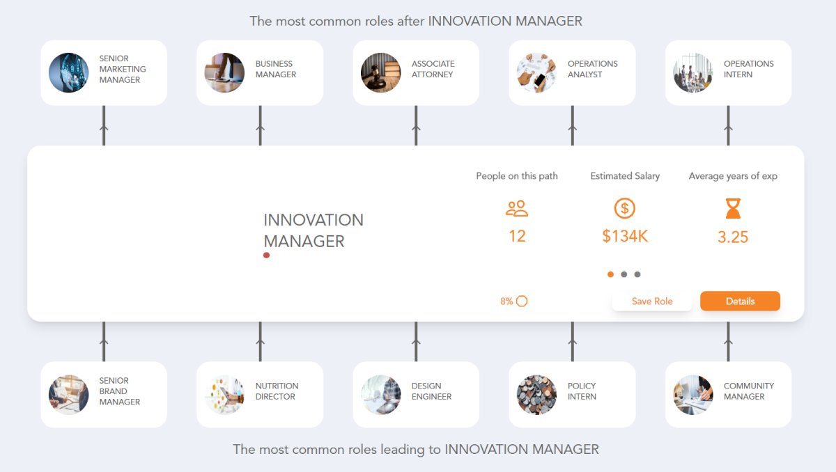 Innovation Manager Career Path | See the Career Paths People Really Take