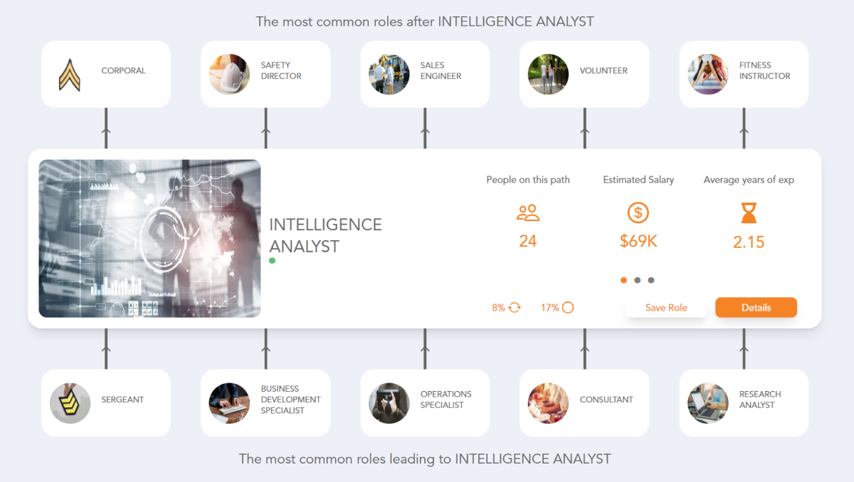 Intelligence Analyst Career Path | See the Career Paths People Really Take