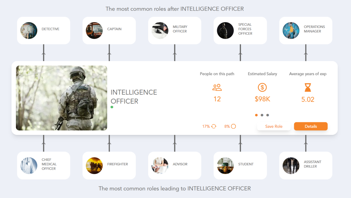 Intelligence Officer - See the Career Paths People Really Take