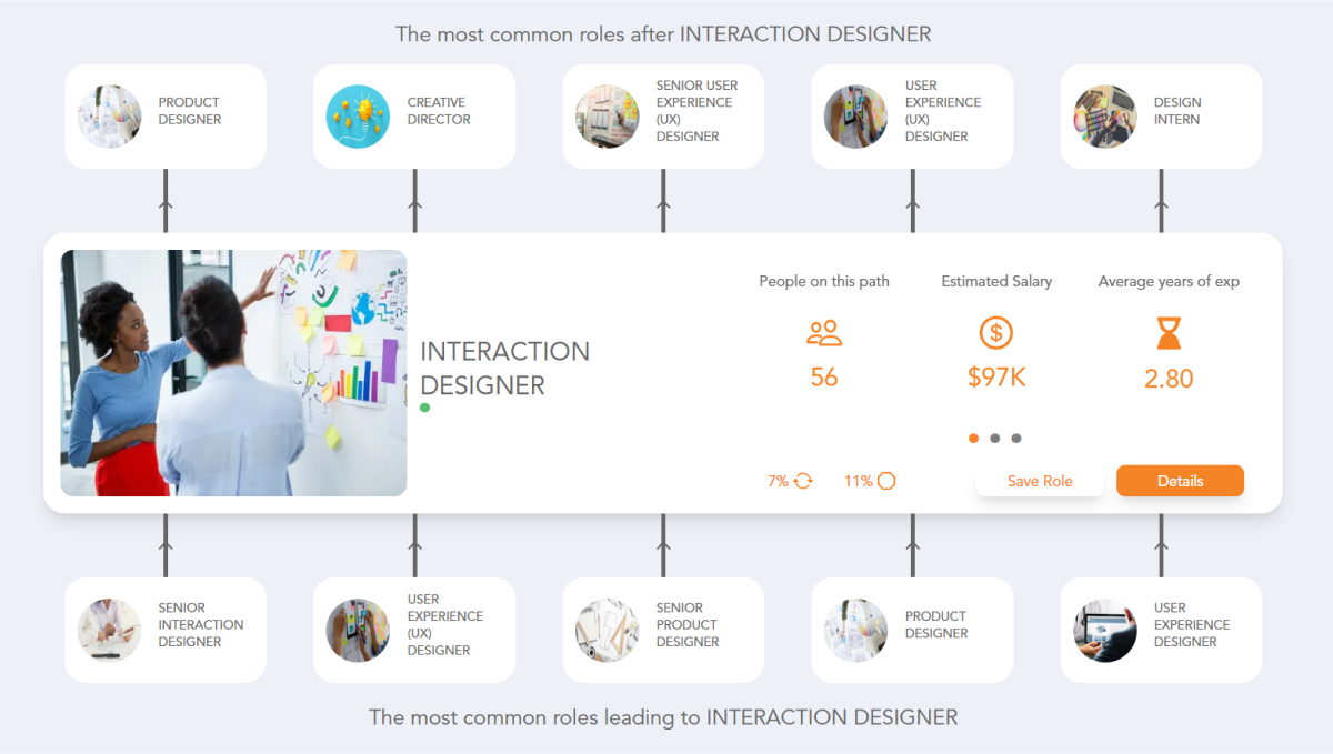 Interaction Designer Career Path | See the Career Paths People Really Take