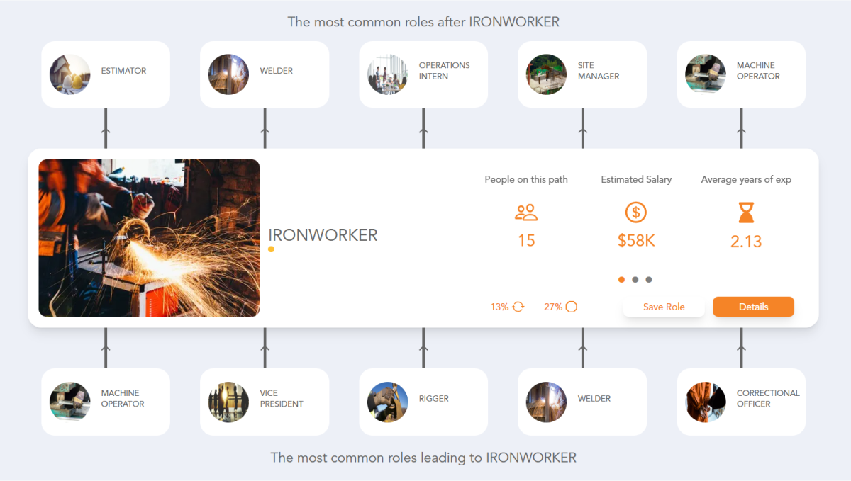 Ironworker Career Path | See the Career Paths People Really Take