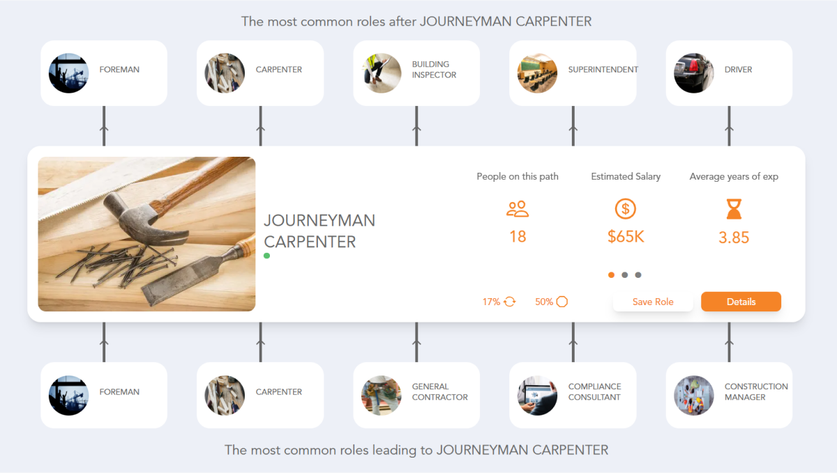 Journeyman Carpenter Career Path | See the Career Paths People Really Take