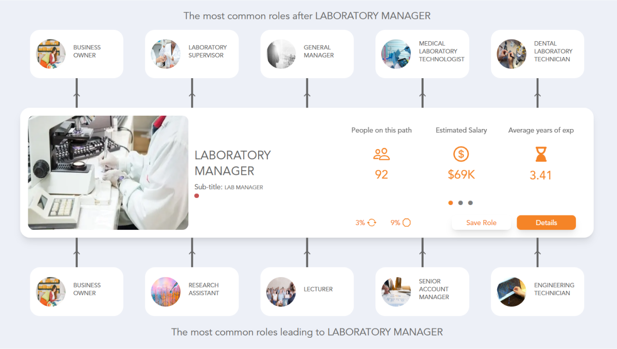 Laboratory Manager Career Path | See the Career Paths People Really Take