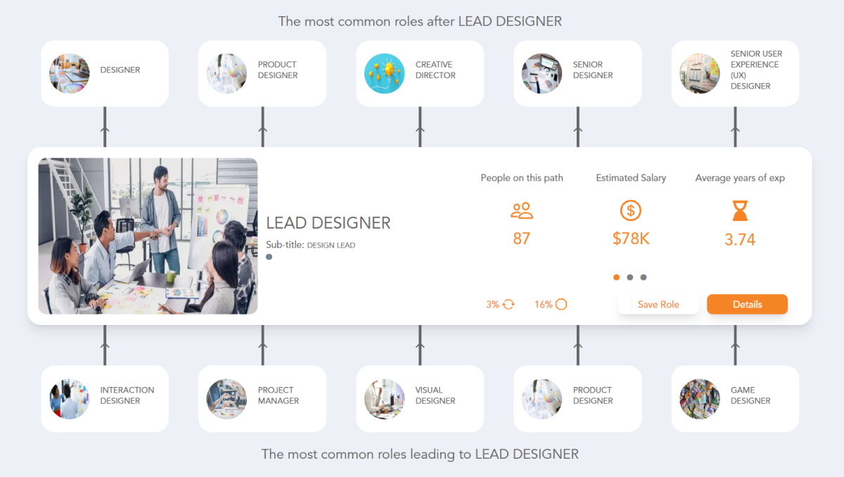 Lead Designer Career Path | See the Career Paths People Really Take