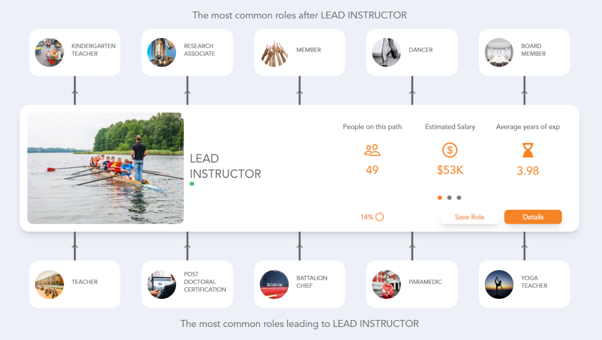 Lead Instructor Career Path | See the Career Paths People Really Take