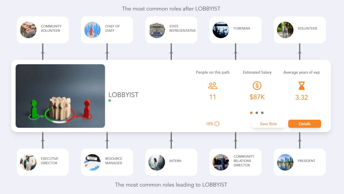 Lobbyist Career Path | See the Career Paths People Really Take