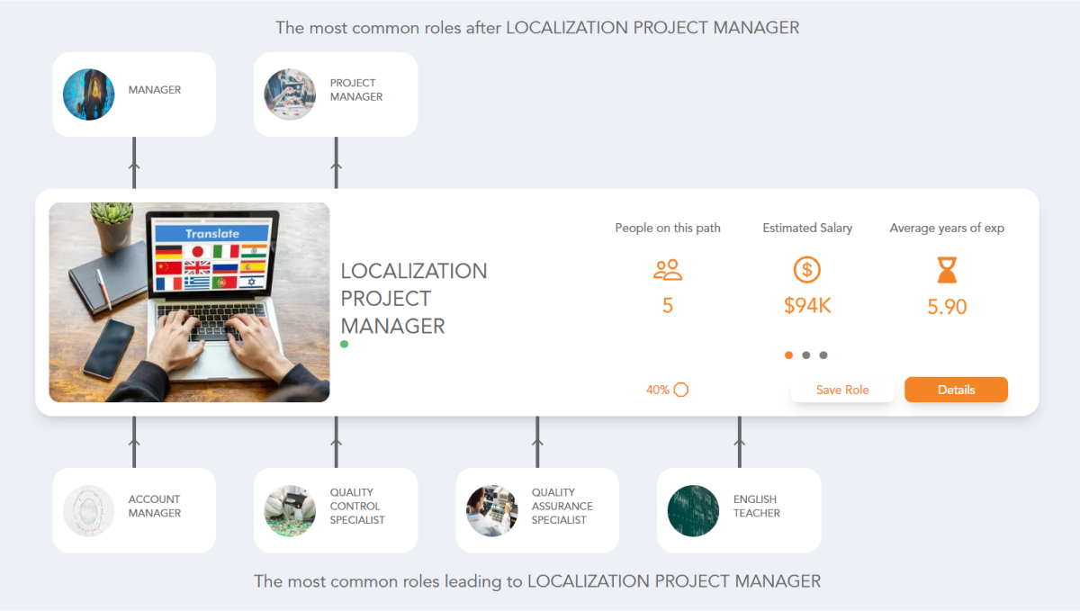 Localization Project Manager Career Path | See the Career Paths People ...