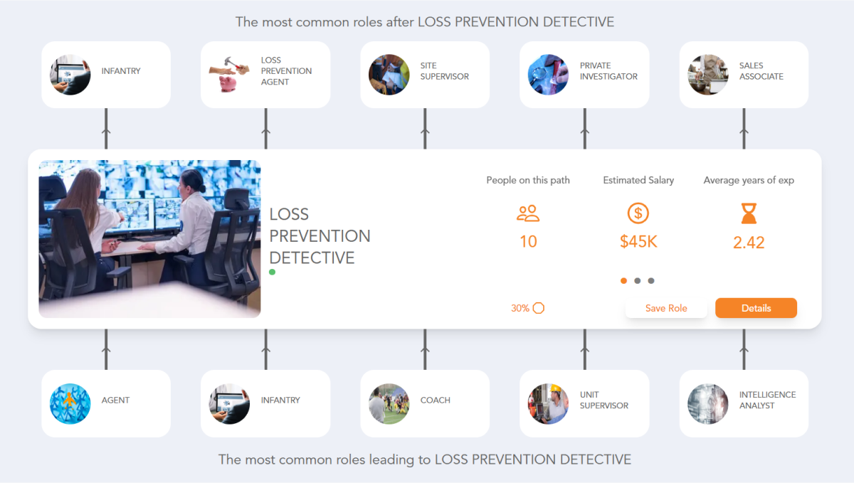 Loss Prevention Detective Career Path | See the Career Paths People ...