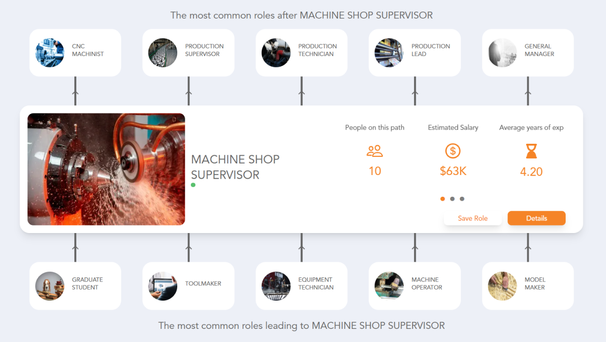 Machine Shop Supervisor Career Path | See the Career Paths People ...