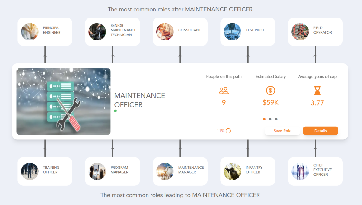 Maintenance Officer Career Path | See the Career Paths People Really Take
