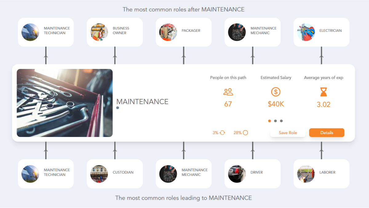 Maintenance Career Path | See the Career Paths People Really Take