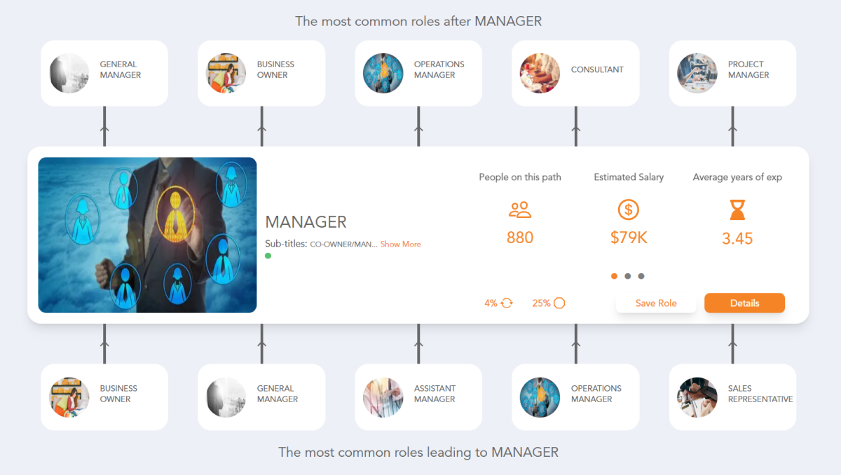 Manager Career Path | See the Career Paths People Really Take