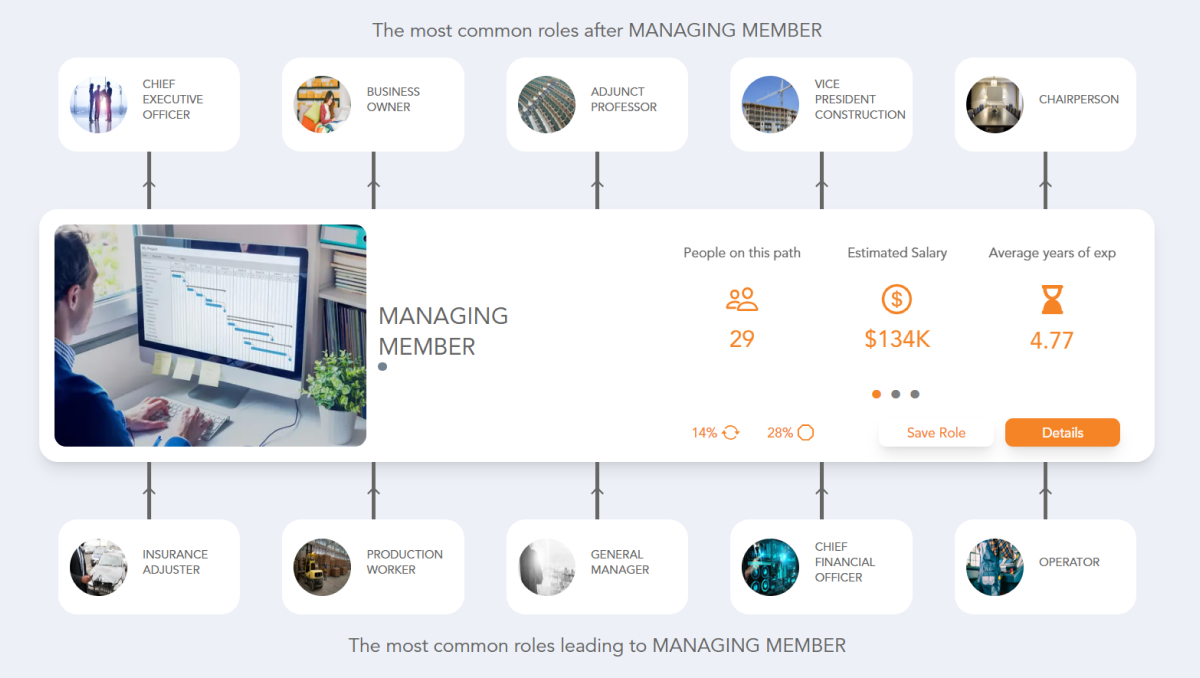 Managing Member Career Path | See the Career Paths People Really Take