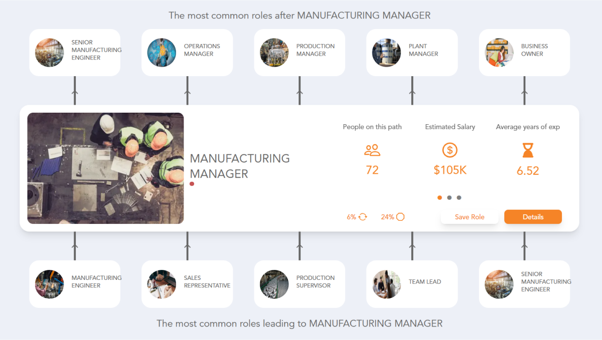 Manufacturing Manager Career Path | See the Career Paths People Really Take