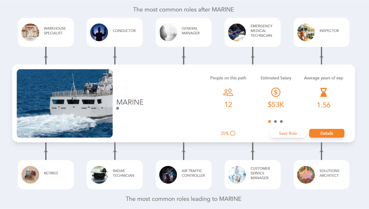 Marine Career Path | See the Career Paths People Really Take
