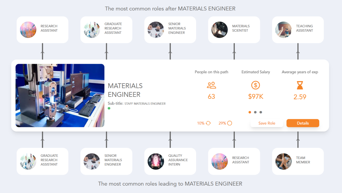 Materials Engineer Career Path | See the Career Paths People Really Take