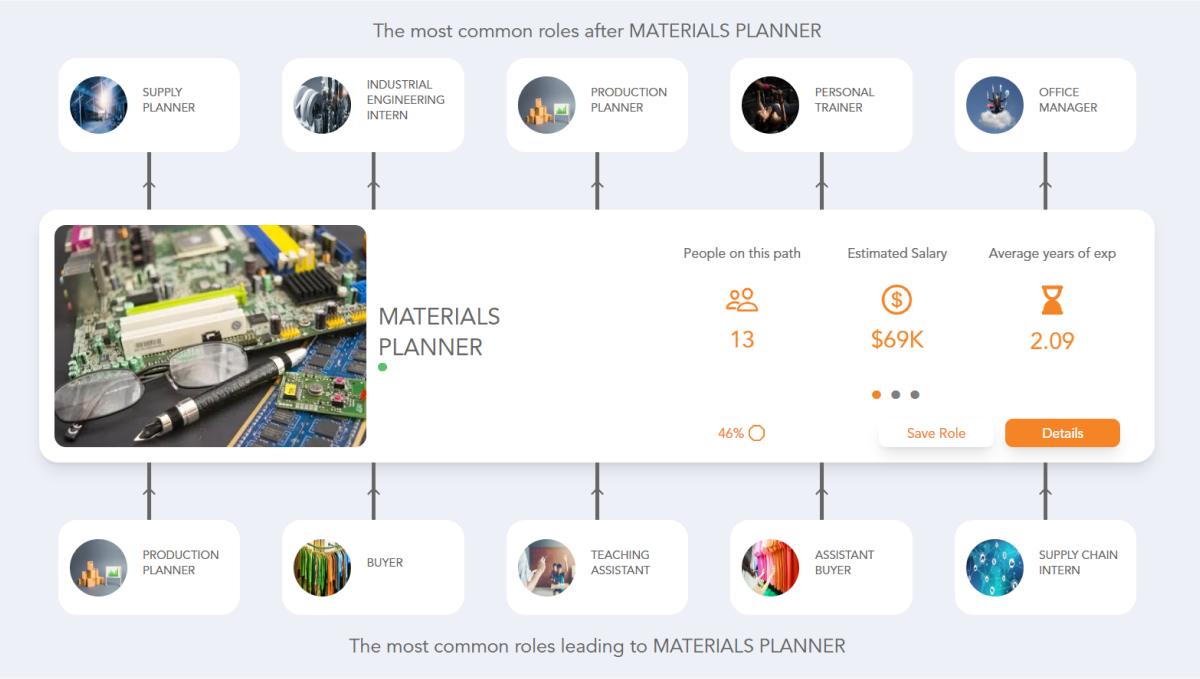 Materials Planner Career Path | See the Career Paths People Really Take