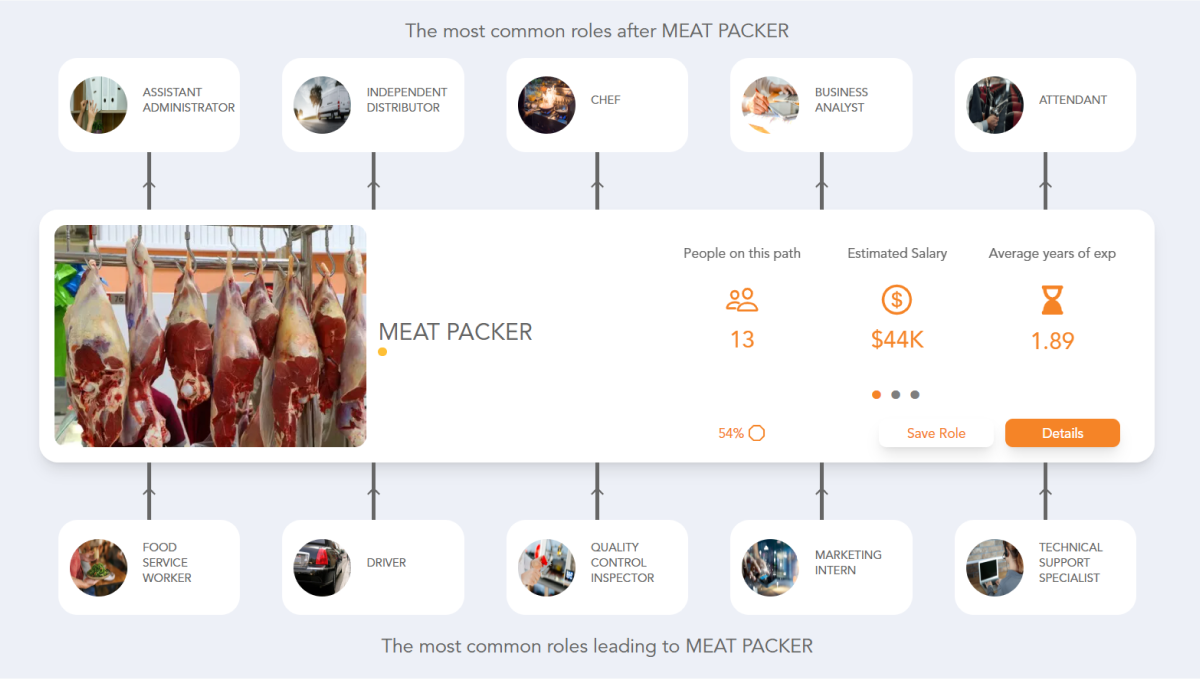 Meat Packer Career Path | See the Career Paths People Really Take
