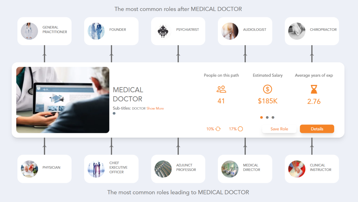 Medical Doctor Career Path | See the Career Paths People Really Take