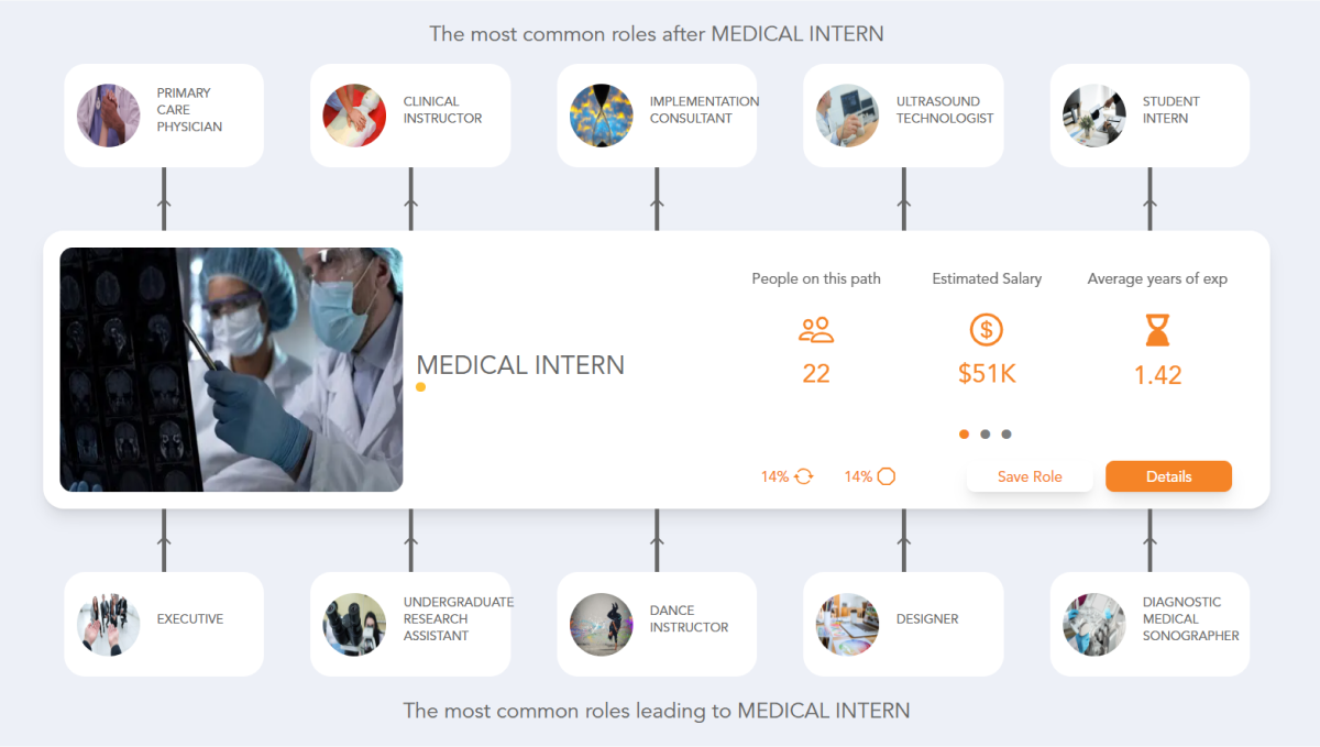 Medical Intern Career Path | See the Career Paths People Really Take