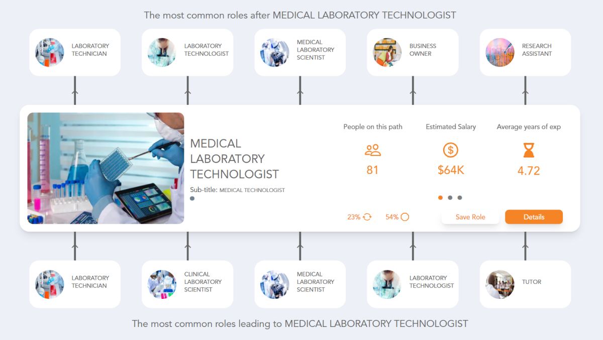 Medical Laboratory Technologist Career Path | See the Career Paths ...