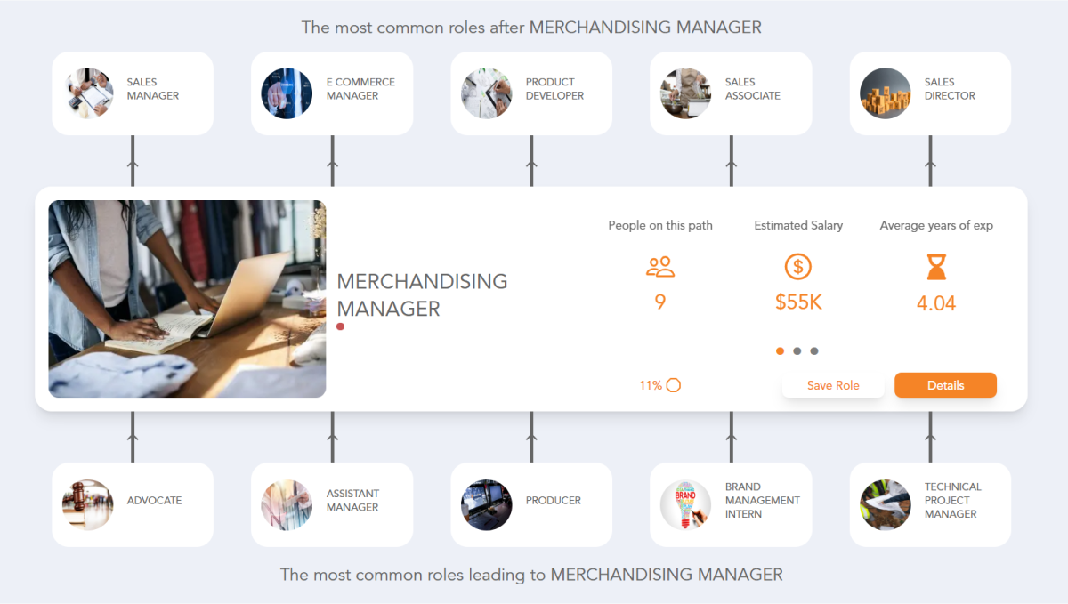 Merchandising Manager Career Path | See the Career Paths People Really Take