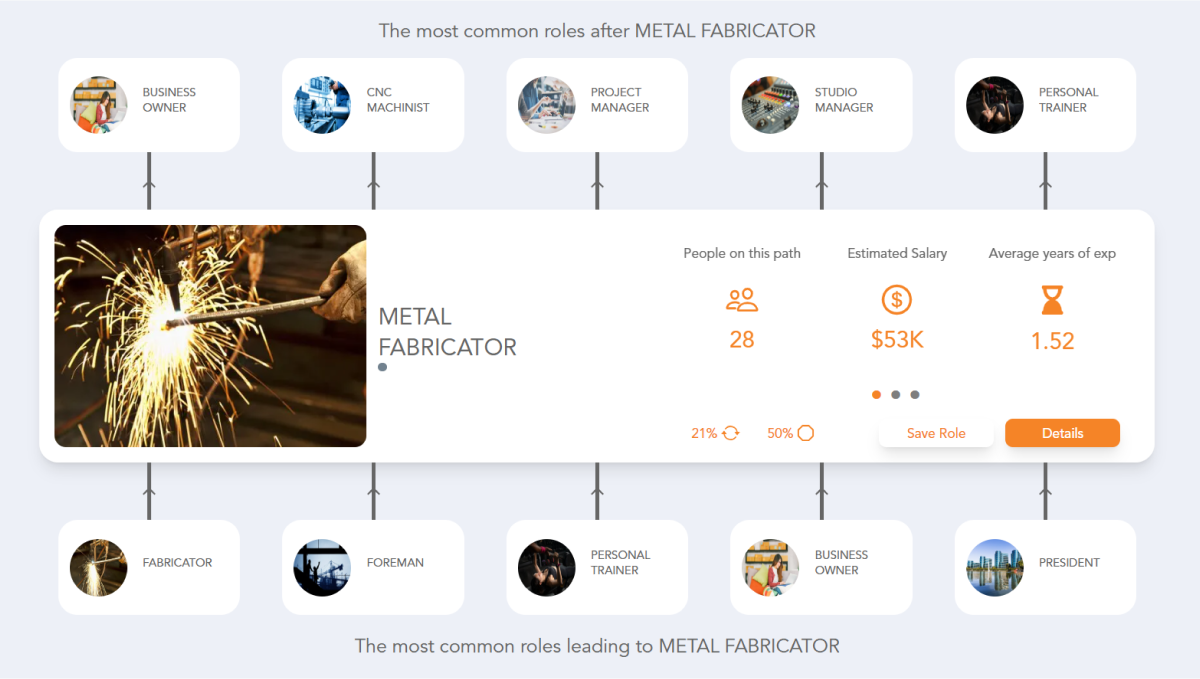 Metal Fabricator Career Path | See the Career Paths People Really Take