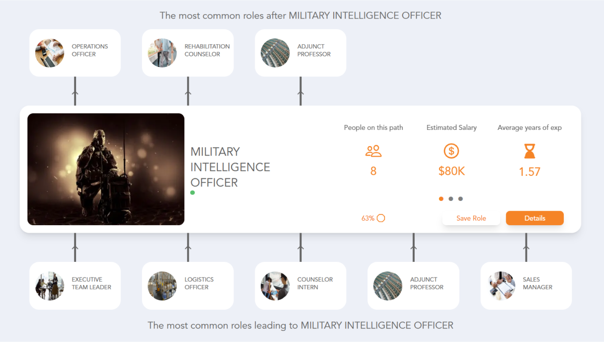 Military Intelligence Officer Career Path | See the Career Paths People ...