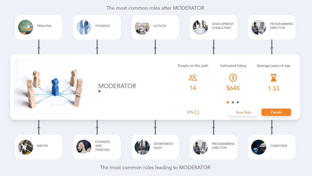 Moderator Career Path | See the Career Paths People Really Take