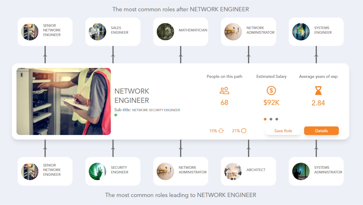 Network Engineer Career Path | See the Career Paths People Really Take