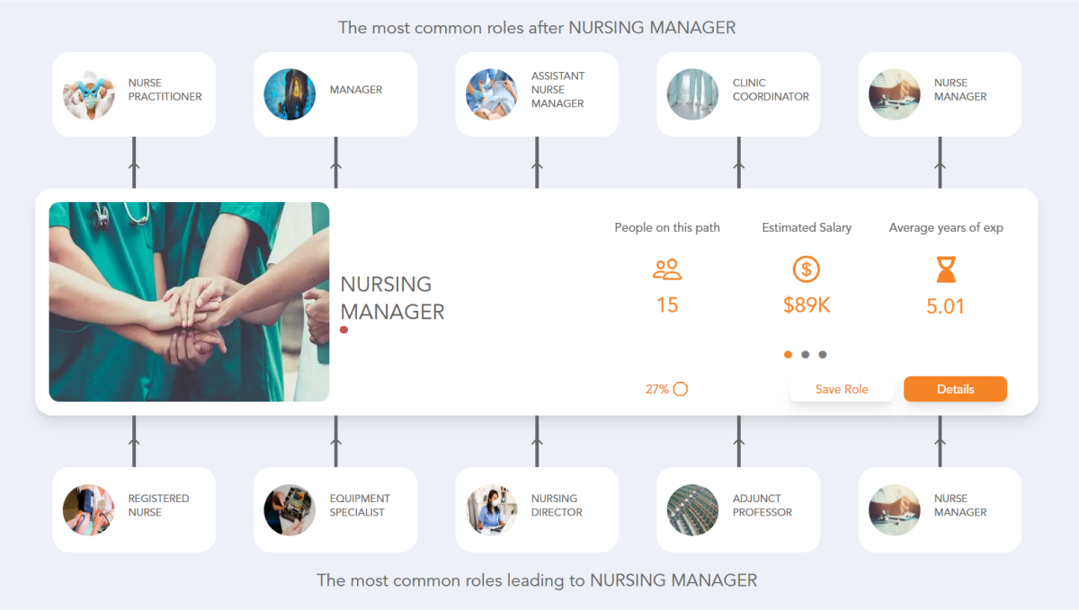 Nursing Manager Career Path | See the Career Paths People Really Take