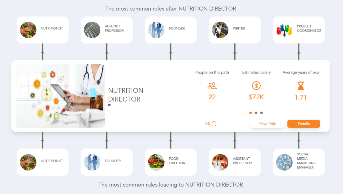 Nutrition Director Career Path | See the Career Paths People Really Take