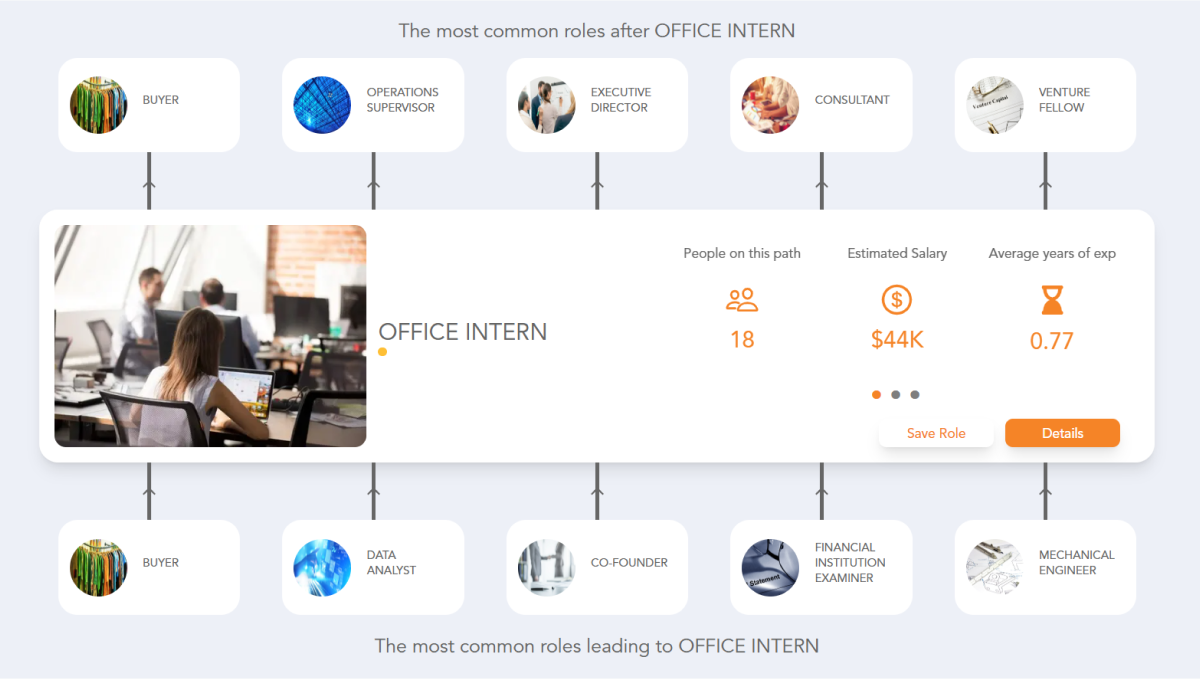 Office Intern Career Path | See the Career Paths People Really Take