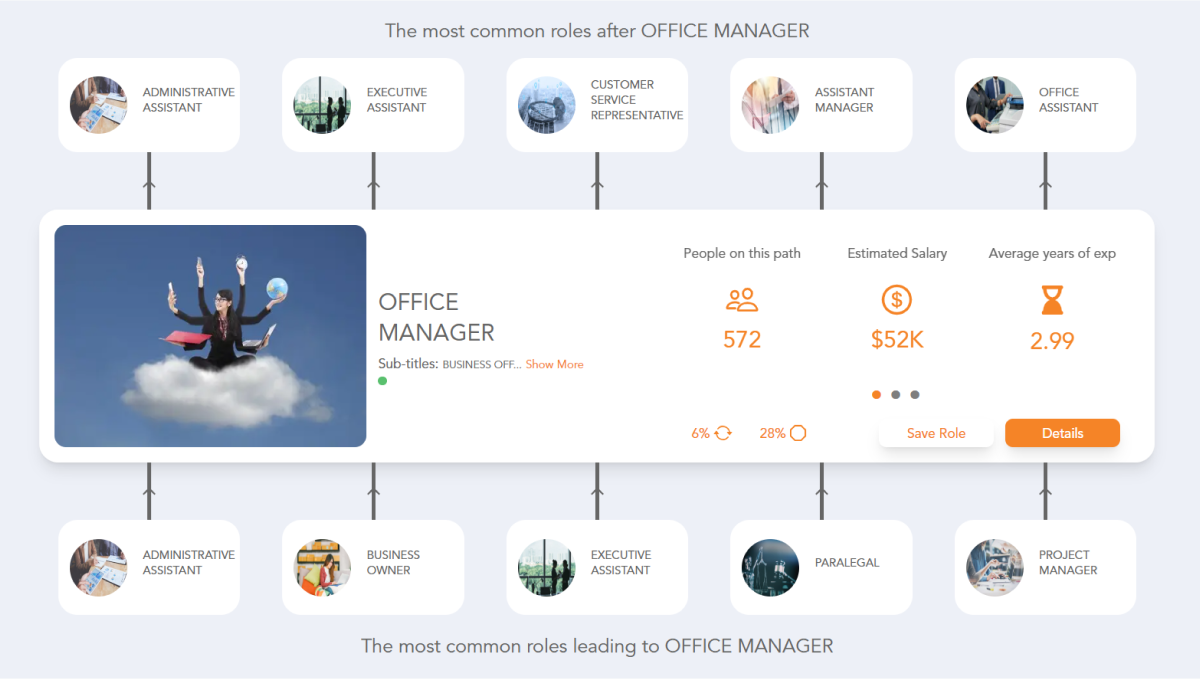 Office Manager Career Path | See the Career Paths People Really Take
