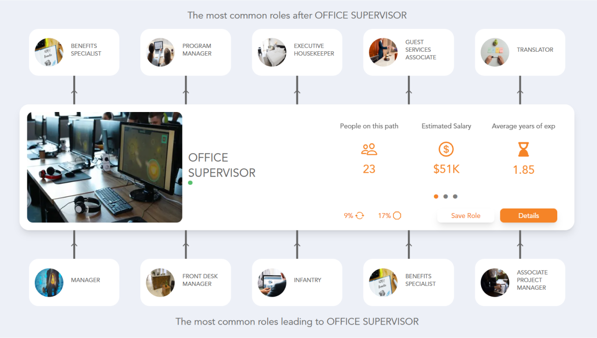 Office Supervisor Career Path | See the Career Paths People Really Take