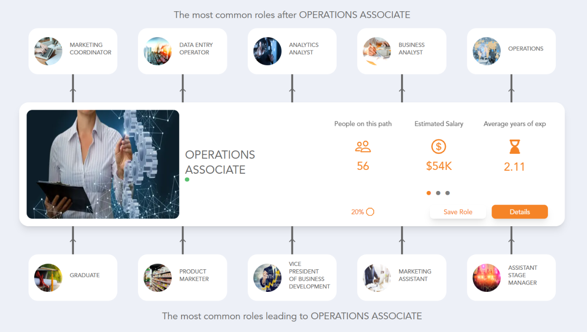 Operations Associate Career Path | See the Career Paths People Really Take