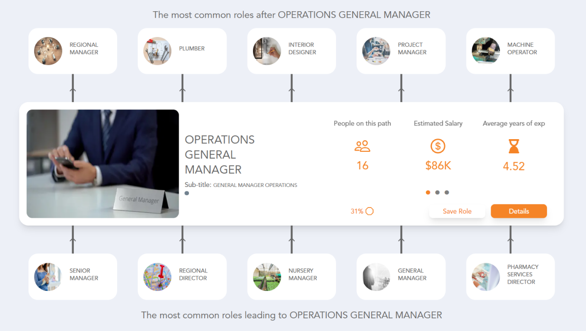 Operations General Manager Career Path | See the Career Paths People ...