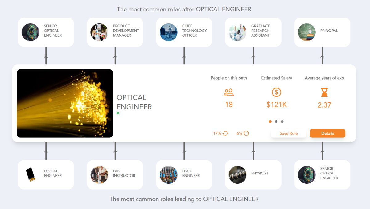 Optical Engineer Career Path | See the Career Paths People Really Take