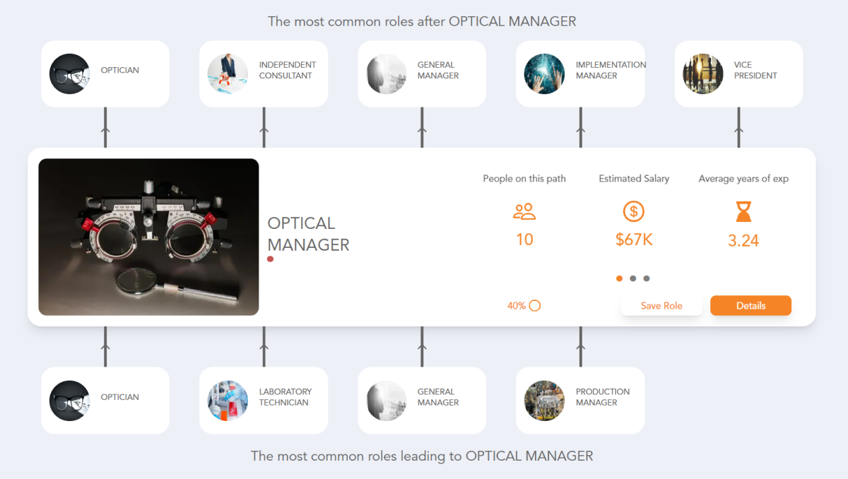 Optical Manager Career Path | See the Career Paths People Really Take