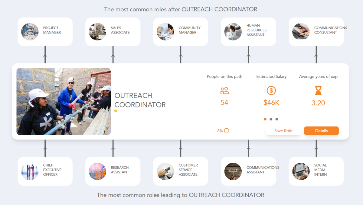 Outreach Coordinator Career Path | See the Career Paths People Really Take