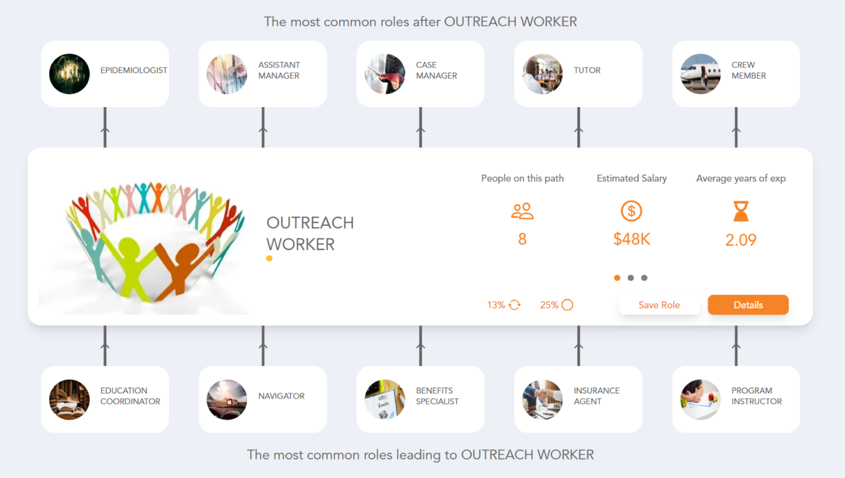 Outreach Worker Career Path | See the Career Paths People Really Take