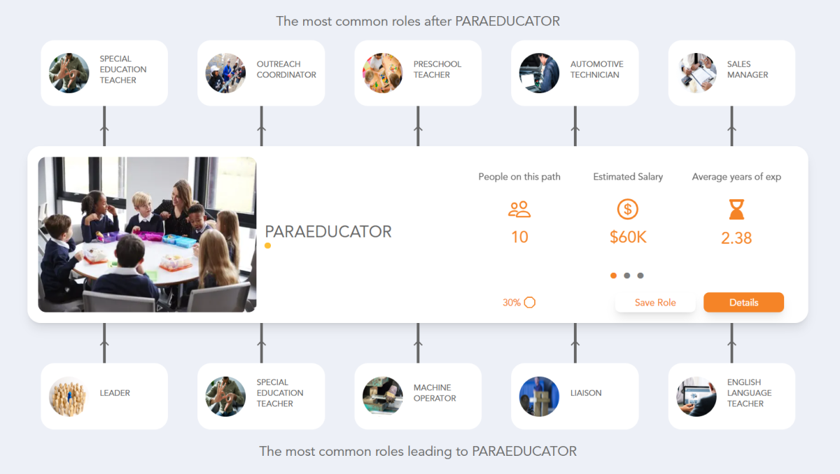 Paraeducator Career Path | See the Career Paths People Really Take