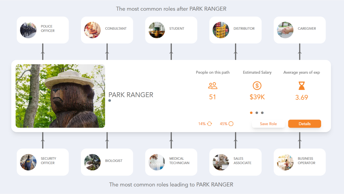 Park Ranger Career Path | See the Career Paths People Really Take