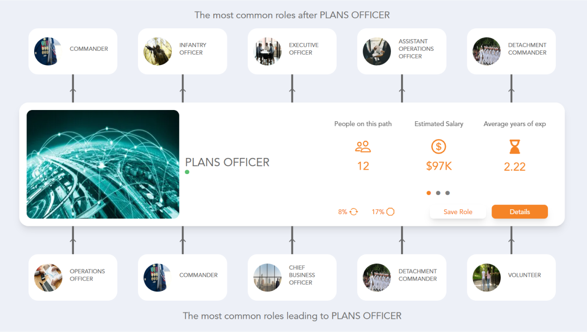 Plans Officer Career Path | See the Career Paths People Really Take