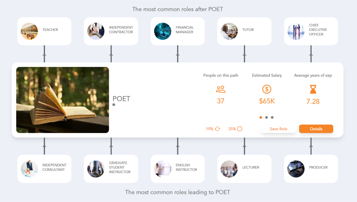 Poet Career Path | See the Career Paths People Really Take