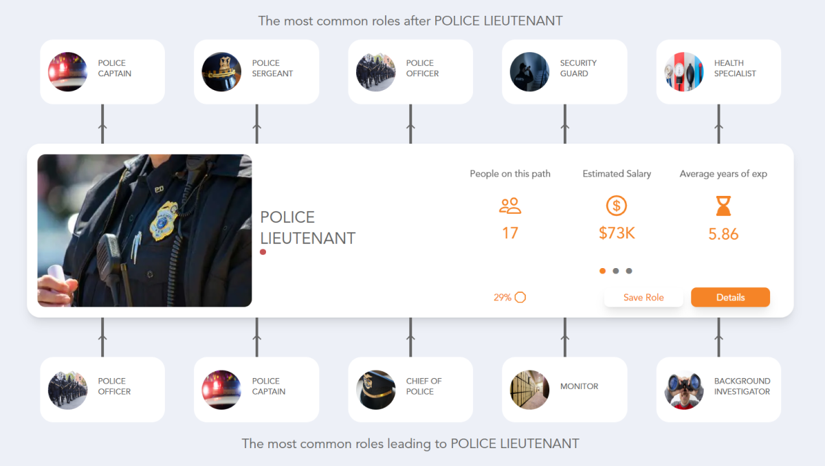 Police Lieutenant Career Path | See the Career Paths People Really Take