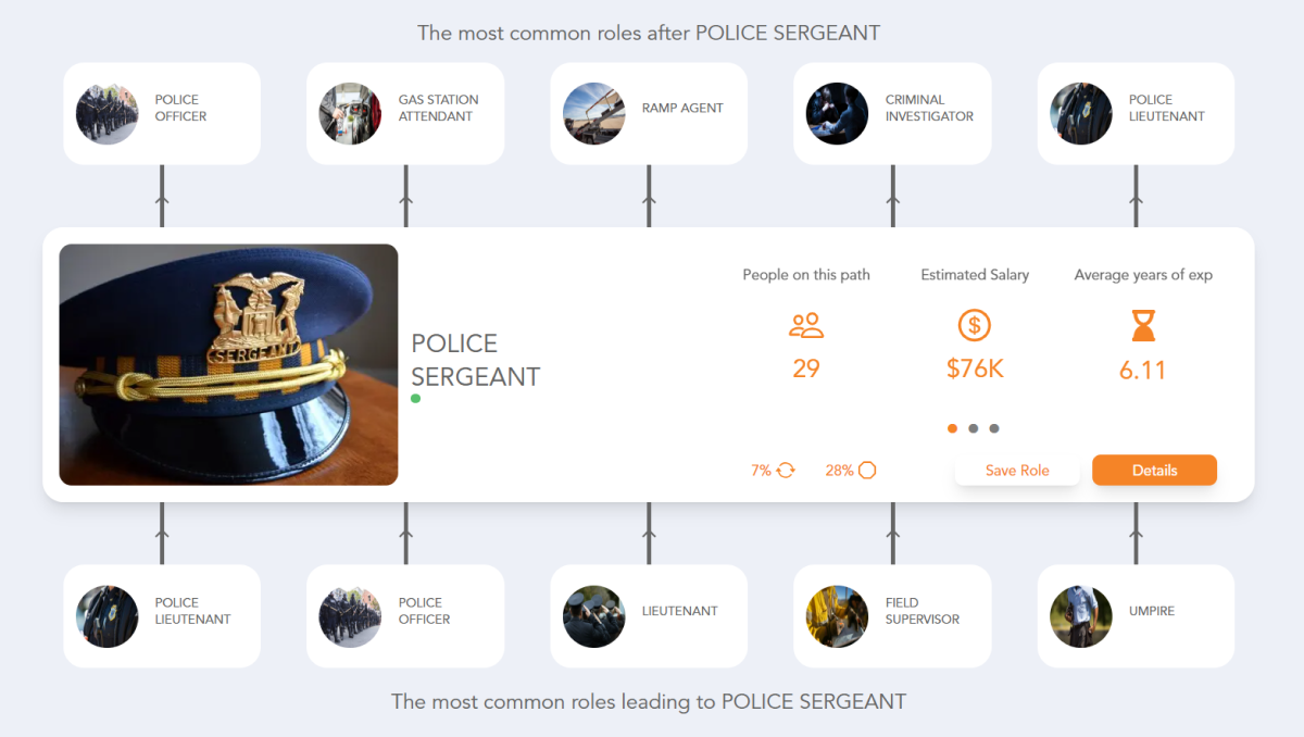 Police Sergeant Career Path | See the Career Paths People Really Take