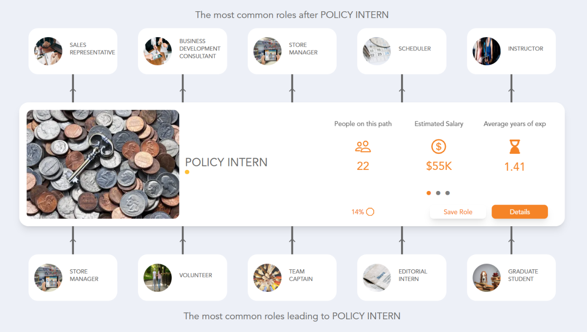 Policy Intern Career Path | See the Career Paths People Really Take