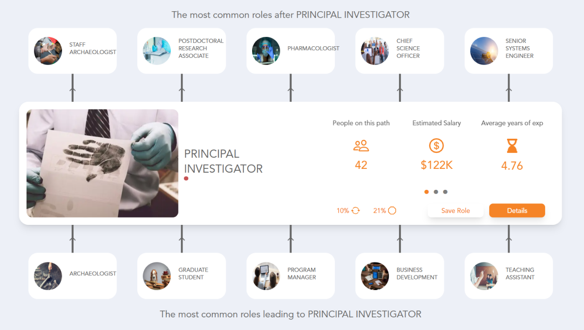 Principal Investigator Career Path | See the Career Paths People Really ...