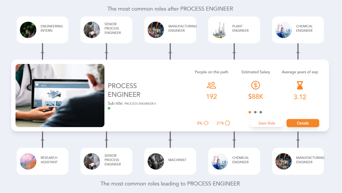 Process Engineer Career Path | See the Career Paths People Really Take
